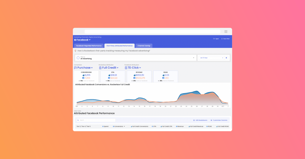 Unlocking Insights with Rockerbox's Digital Comparison View